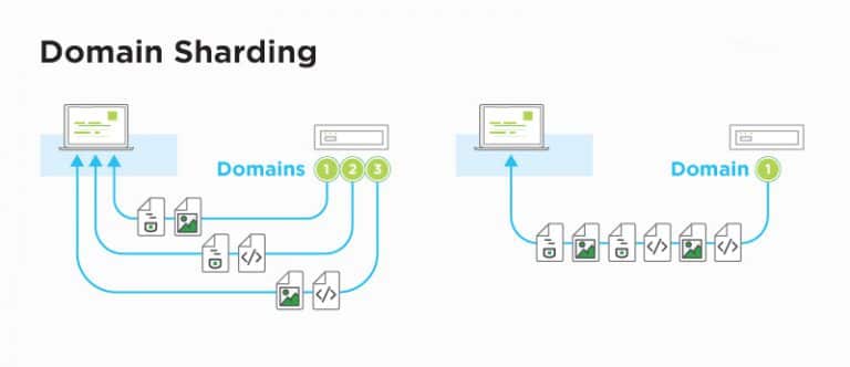 What is Domain Sharding? - DED9